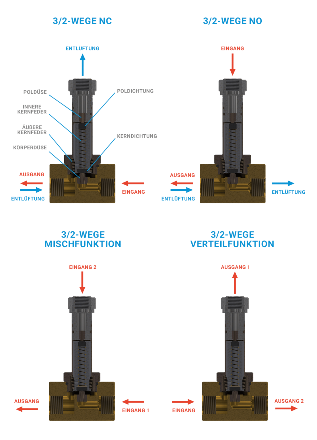 3/2-Wege-Ventile - Auslegung - SVS Automation