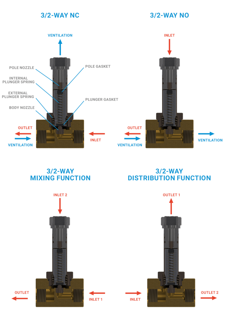 3/2-Wege-Ventile - Auslegung - SVS Automation