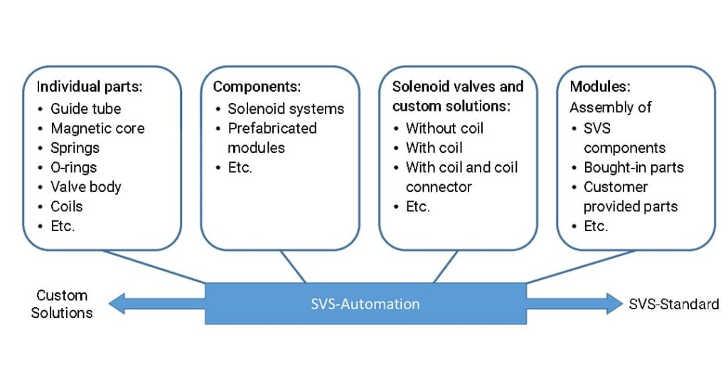 Flexibilität als Kompetenz - SVS Automation